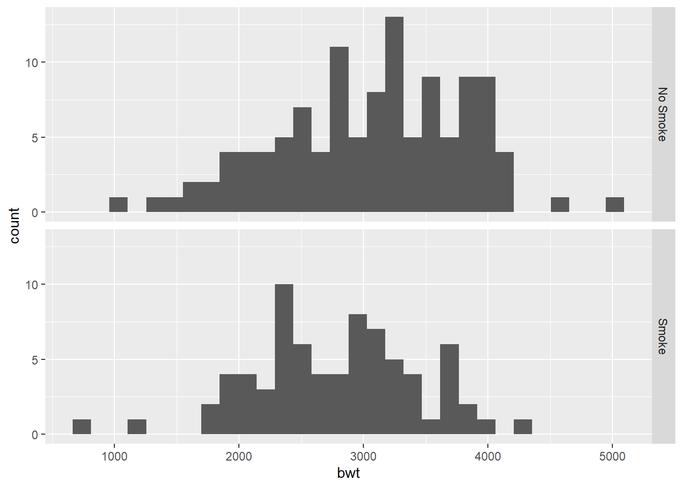 Chapter 8 Data Visualization with ggplot2 | STAT 362 R for Data Science