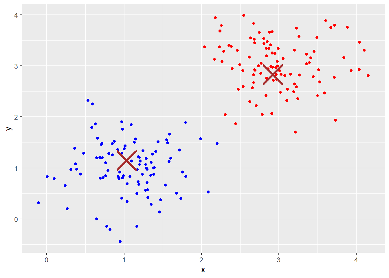Chapter 14 k-means Clustering | STAT 362 R for Data Science