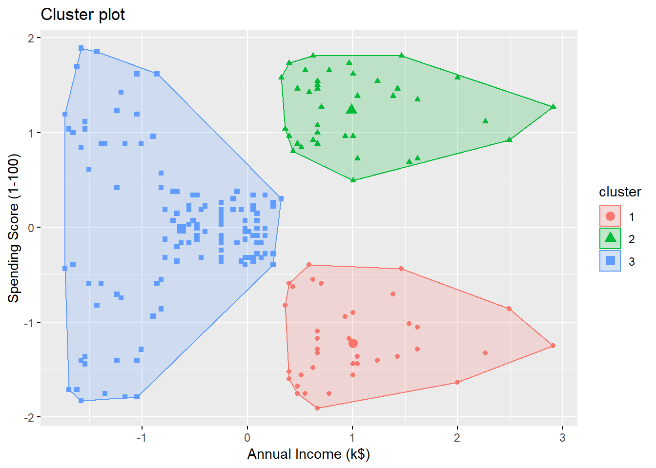 Chapter 12 k-means Clustering | STAT 362 R for Data Science